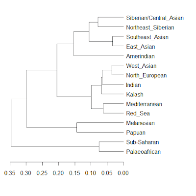 Dienekes’ Anthropology Blog: Human genetic variation: the first ...