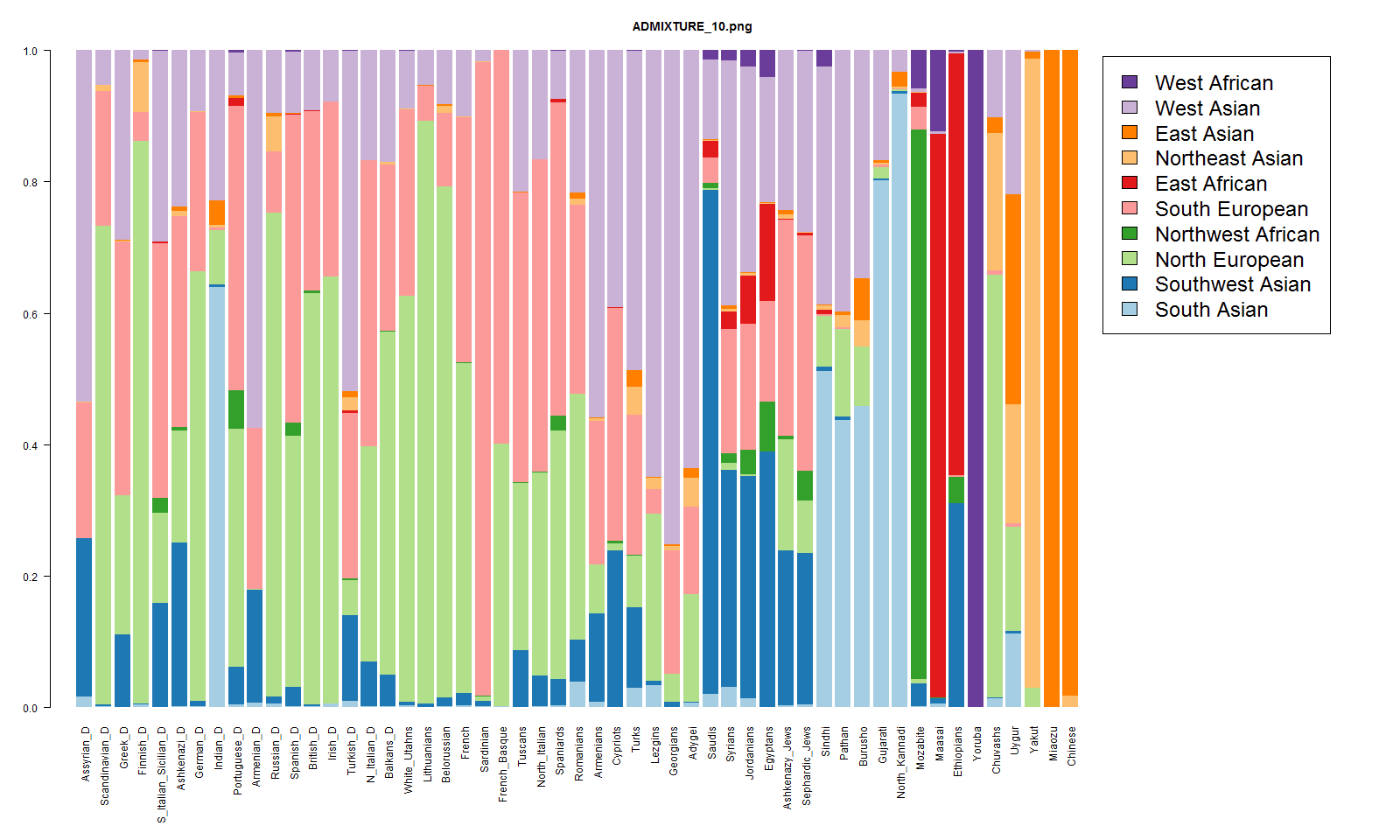 Dodecad Ancestry Project: ADMIXTURE analysis with Dodecad Populations ...