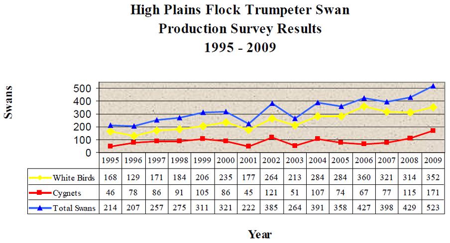 Wildbirds Broadcasting: Population of Trumpeter Swans in High Plains ...