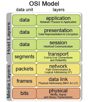 Arsitektur Protokol OSI | CARA
