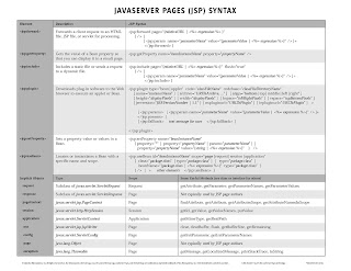 Great Cheat Sheets: JSP 1.1 Syntax Cheat Sheet