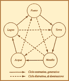 La Luna nel Lago: Cinque Elementi o Movimenti?