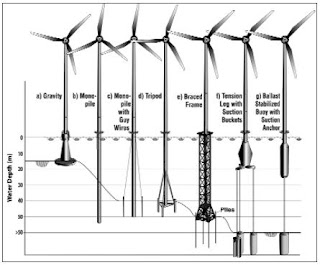 Energy and the Environment: Construction of Offshore Windfarms