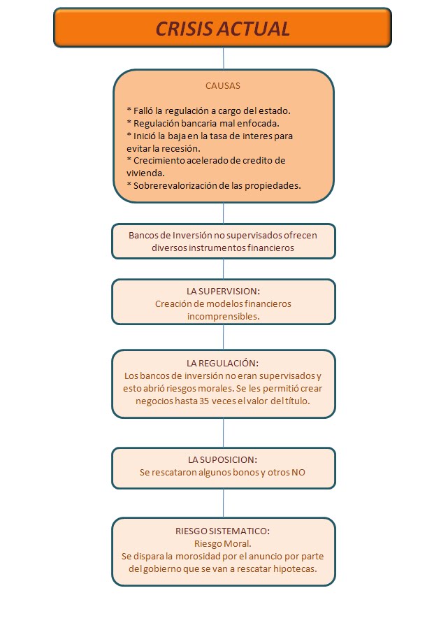 ACTUALIDAD ECONOMICA: Mapa Conceptual La Crisis Actual.