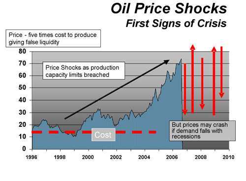 Peak Oil Proof Your Portfolio: Demand Destruction from Peak Oil