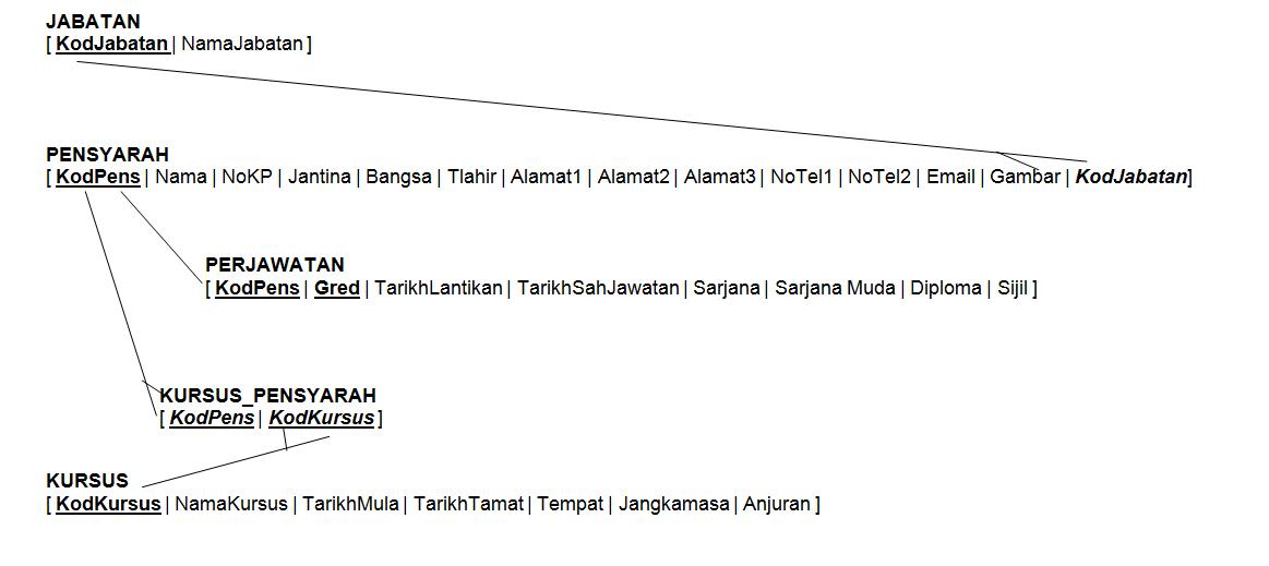 My World With MsAccess: Tutorial 3 - Pangkalan Data Hubungan