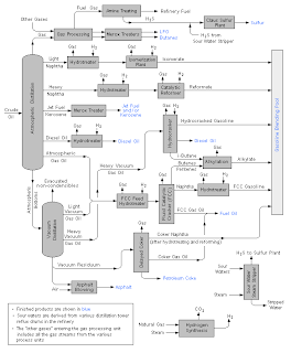 Oil and Gas: Flow diagram of typical refinery