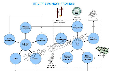 SAP for Utilities: What is SAP IS-U CCS?