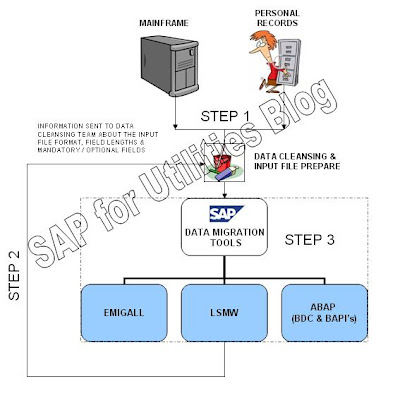 SAP for Utilities: How do you migrate Legacy CIS data in to SAP IS-U CCS?
