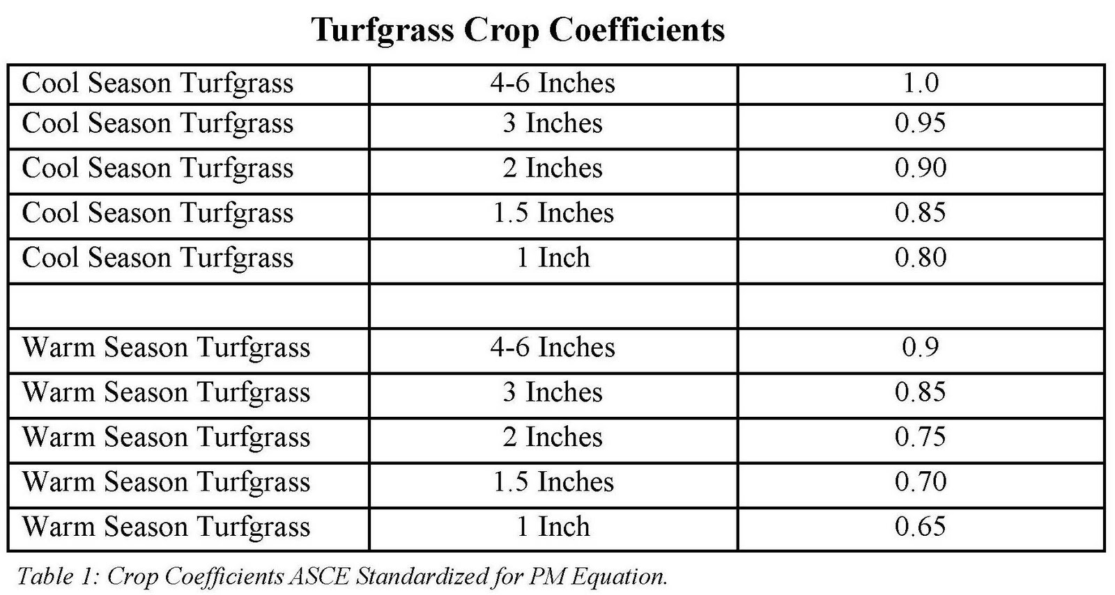 Golf Course Business: Estimating Turf Water Use, Part 1