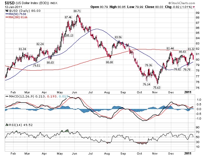 Observations On The Government Spending Bubble, The Dollar and ...