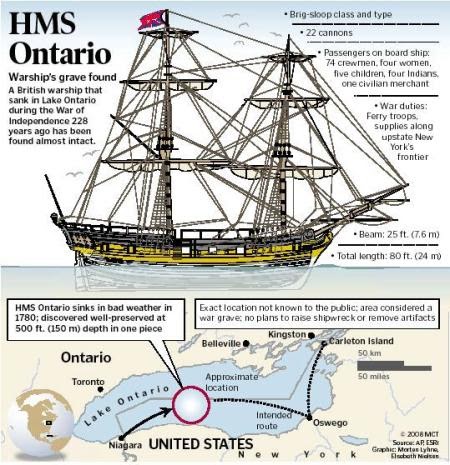 History Is Elementary: 13: The Discovery of HMS Ontario