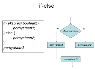 Belajar PBO JAVA: Praktek Java 3 : Penggunaan Fungsi IF Else