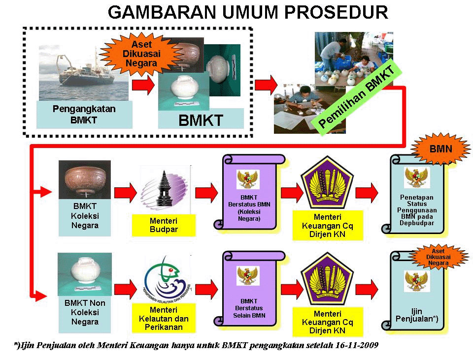 Selamatkan Warisan Budaya Indonesia: Skema Penetapan Status BMKT
