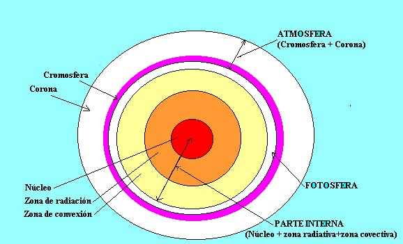 Ciencias para el Mundo Contemporáneo: Estructura interna del Sol