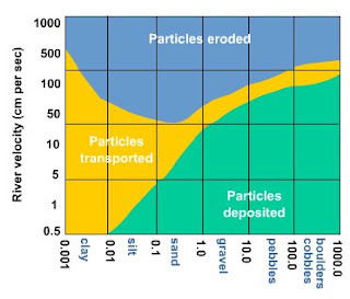 Critical erosion velocity (the Hjulstrom curve)