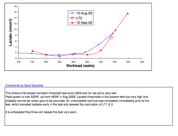 More testing times ahead...