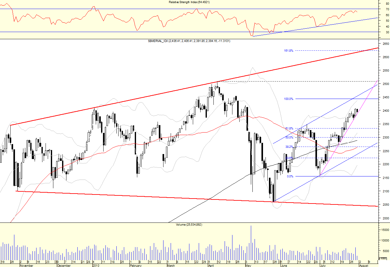 RoccaCharts - Análisis Técnico de Mercados: MERVAL Indice Merval de la ...