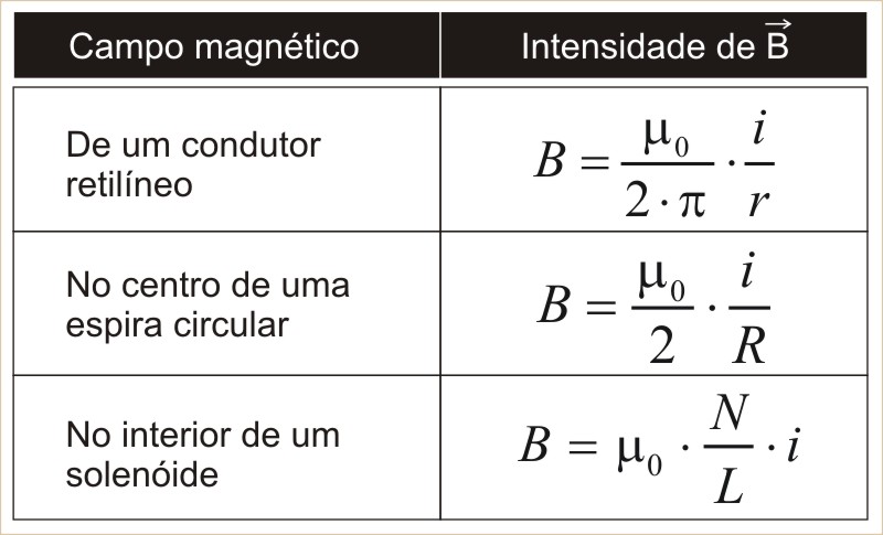 Os Fundamentos da Física: Cursos do Blog - Eletricidade
