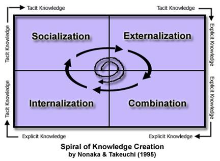 Nonaka and Takeuchi’s organizational knowledge... | A Momentary Flow
