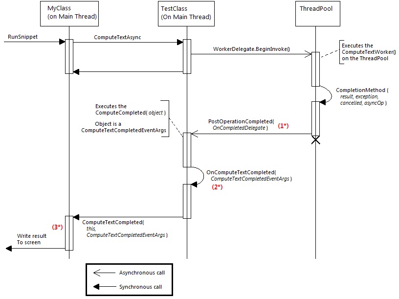 Developer Notepad: Threading en C# - exemple event-based asynchronous pattern (sans réentrance)