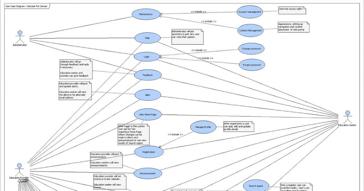 Educational Web Portal: Usecase Diagram