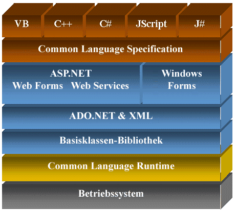 Development Solutions & IT Discussions: .NET Framework Building Blocks