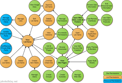 SharePoint Permission Dependency Chart | SharePoint - The MOSS