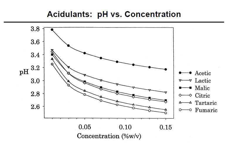 CHEMISTRY IS NOT HORRIBLE: Buffers and Buffering Capacity
