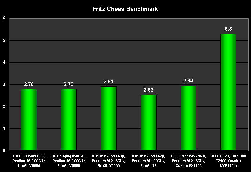 Fujitsu Celsius H230 - мобилна графична станция с ATI FireGL V5000 и S ...