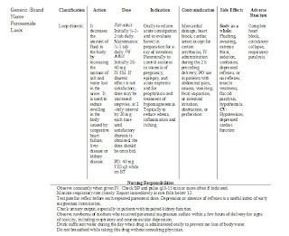 RN Spot: Furosemide Drug Study