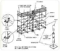 Penggunaan Perancah (Scaffolding)