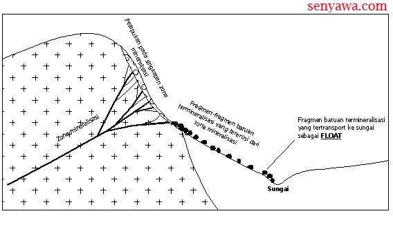 Tracing Float, Paritan, dan Sumur Uji