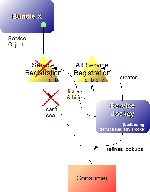 Servicejockey Doesn T Replace The Service Object It Only Effectively