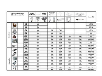 Venta de Iluminación por LED: EQUIVALENCIAS CON OTROS TIPOS DE LAMPARAS