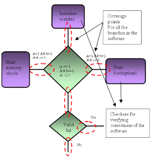 ASIC Verification: Planning for Verification