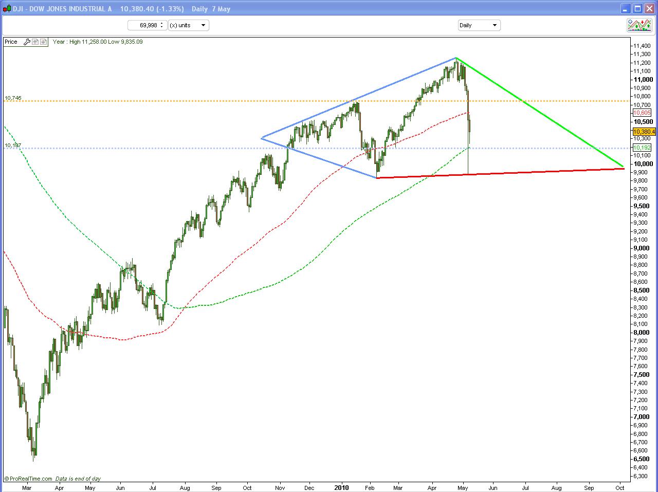 Technical Analysis Chart Training: DJIA Potential Diamond Top or ...