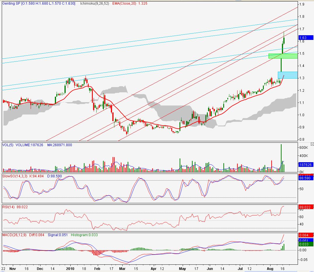 Technical Analysis Chart Training: Genting Channel Projections of Bowl ...