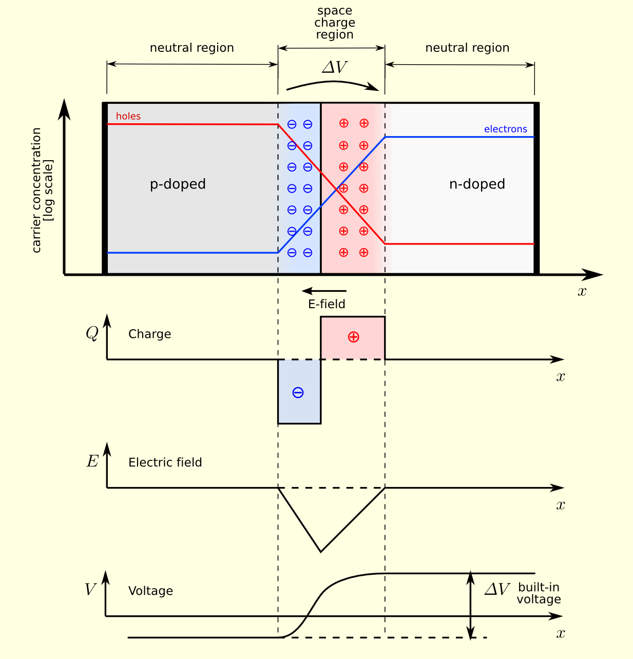 Electronica del estado solido: Depletion region