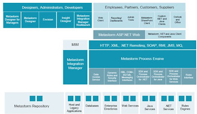 For beginners: Metastorm BPM™ Architecture