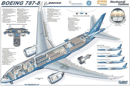 WinnCad Elements Blog: Another hit for overseas suppliers on Boeing 787