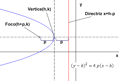 MATEMATICAS III: LA PARÁBOLA