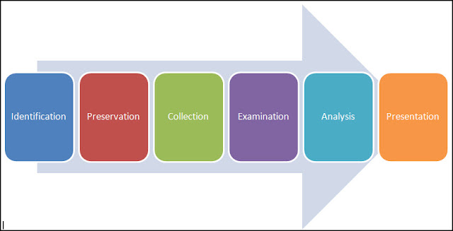 Journey Into Incident Response: Overall DF Investigation Process