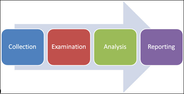 Journey Into Incident Response: Overall DF Investigation Process
