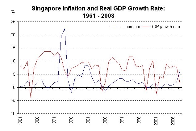 My Knowledge Bank: Singapore Inflation and Real GDP Growth Rate - A ...