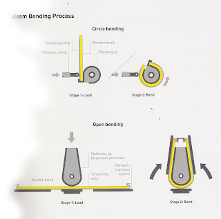 Will's Design Blog: Steam Bending