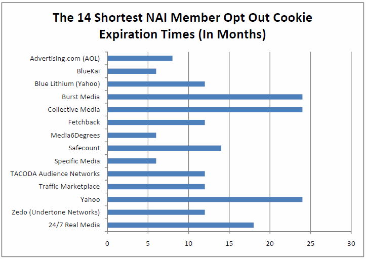 slight paranoia: An open letter regarding opt out cookie expirations