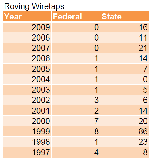 slight paranoia: DOJ has granted itself new surveillance powers