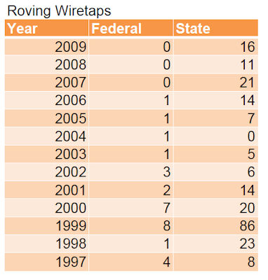 slight paranoia: DOJ has granted itself new surveillance powers