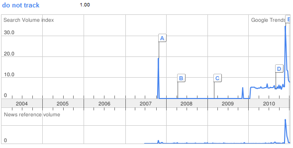 slight paranoia: The History of the Do Not Track Header